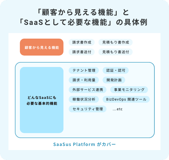 SaaSus Platform | BtoB SaaS の開発・運用・販売を支援する SaaS
